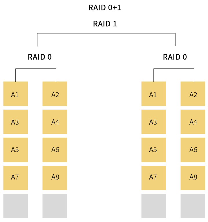 群晖NAS玩家必备小知识——RAID怎么选才能又快又稳？ - 群晖Synology
